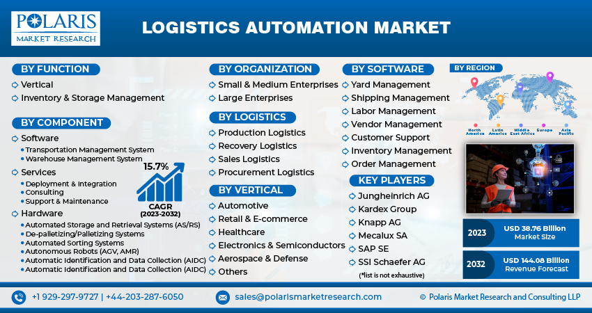 Global Logistics Automation Market Share & Size Report 2024-2032